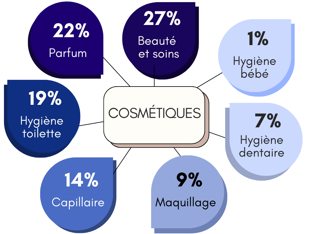 Les chiffres clés du marché cosmétique | La FEBEA Les chiffres clés du marché cosmétique | La FEBEA